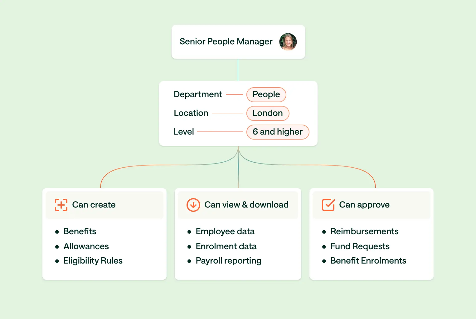 Smart Workflows & Automation | Ben Features