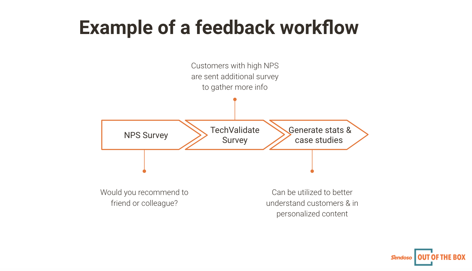 How SurveyMonkey Transforms Their ABX Strategy Through Feedback