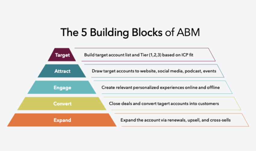Create Your High-performing ABM Strategy in 5 Steps
