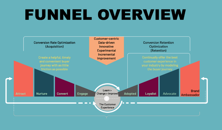 Full Funnel ABM Strategies for Unlocking Acquisition and Retention