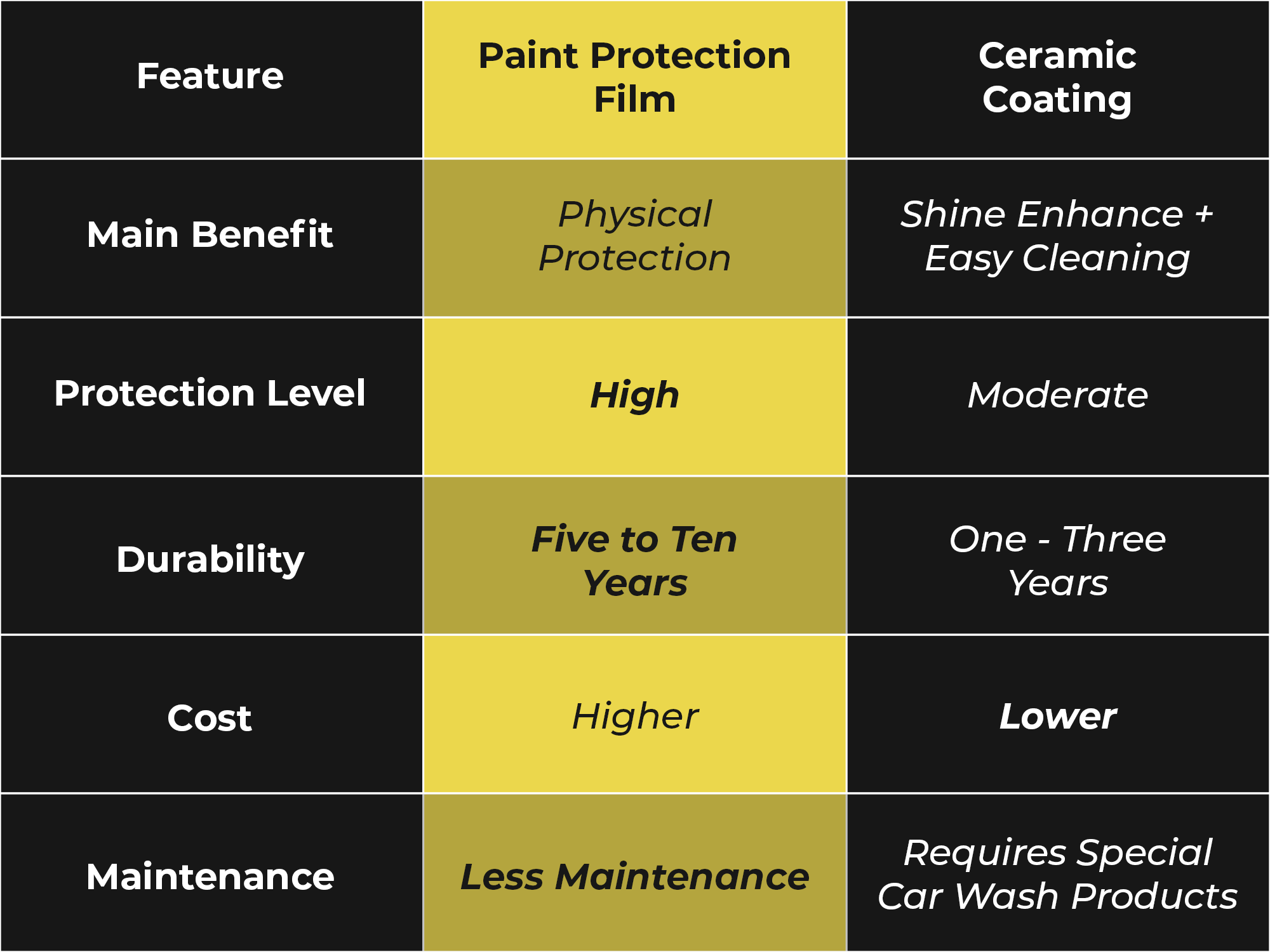 Which Is Better: Paint Protection Film Or Ceramic Coating? | Sun ...