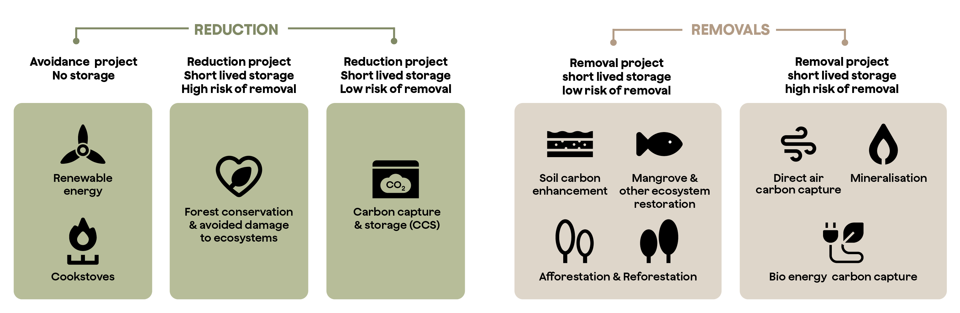 Types and Categories of Projects in the VCM