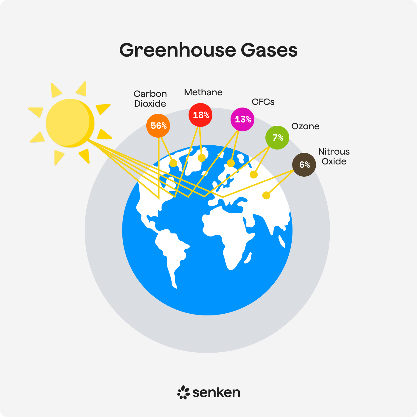 CO2, GHG, and CO2e explained