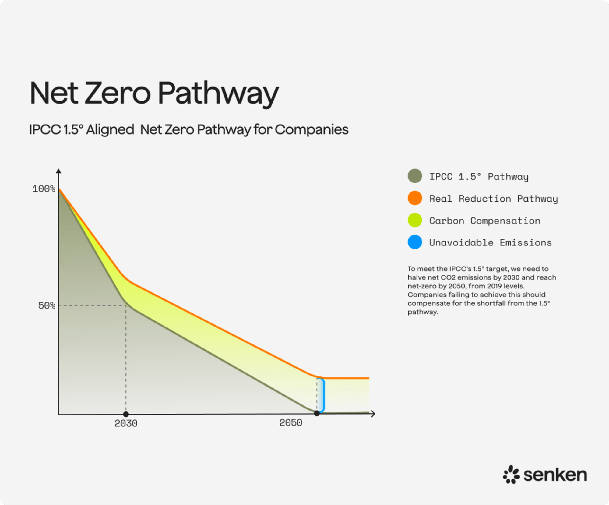 Foundations for the net zero journey