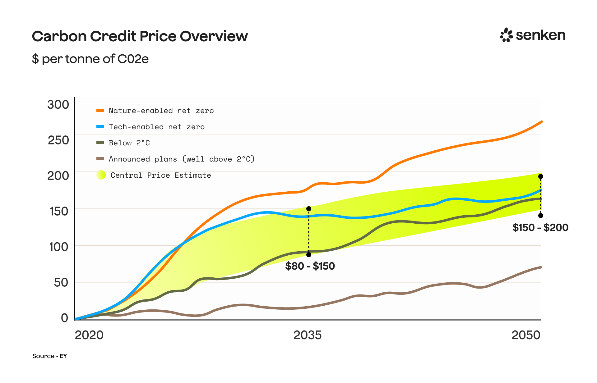 Pricing of carbon credits