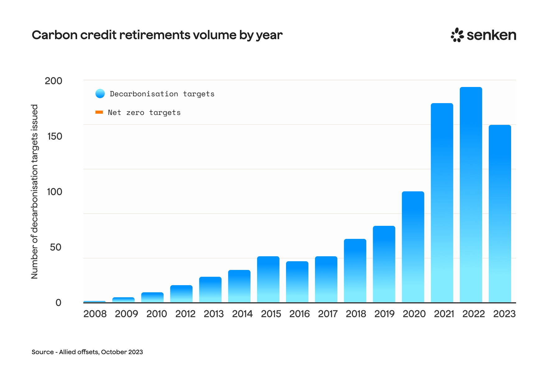 Pricing of carbon credits