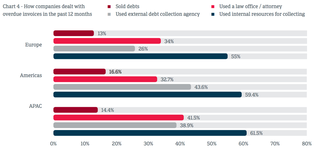 FinTech Startups Changing the Debt Collection Experience for Businesses ...