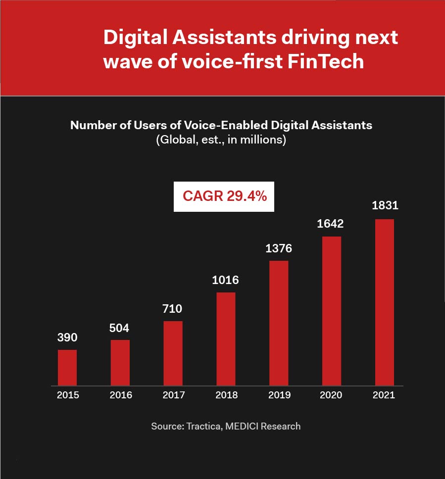 The Rise of the Voice Payments Ecosystem