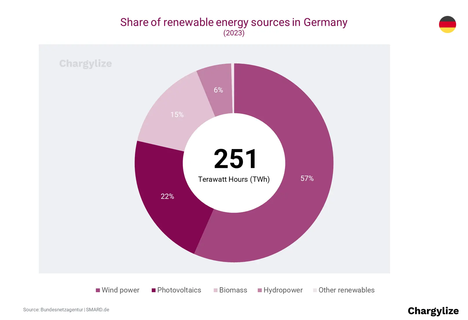 Data Center - E-mobility simplified in facts and figures | Chargylize