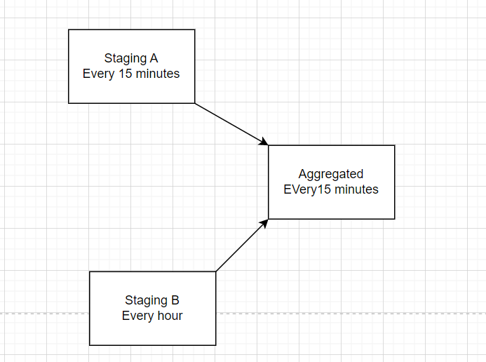 Limitations Of Using Dbt Tags For Incremental Models And Beyond Orchestra