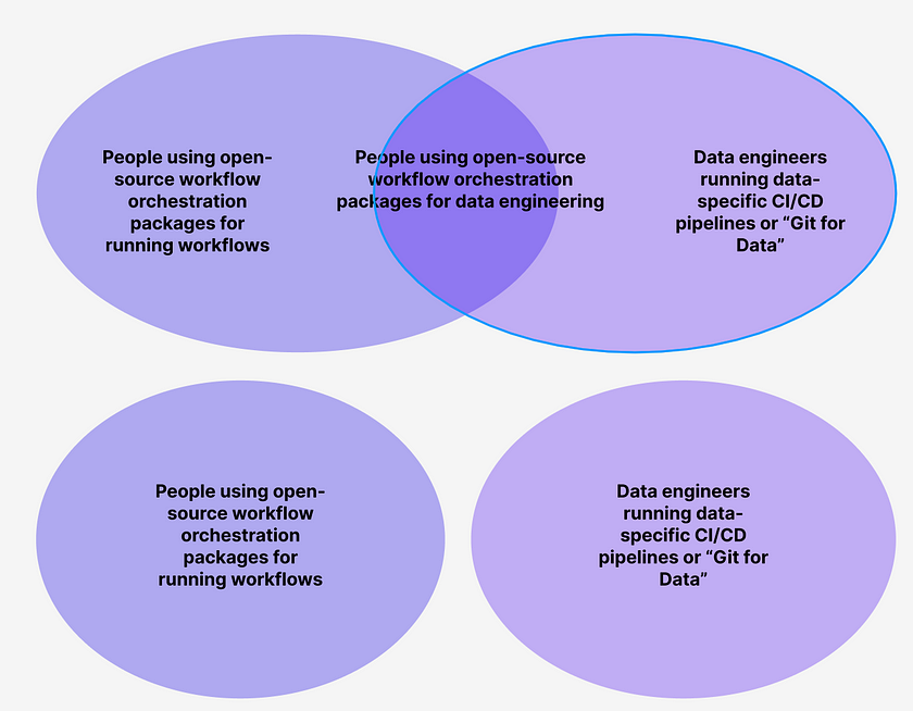 What is open-source workflow orchestration and when should you move on ...