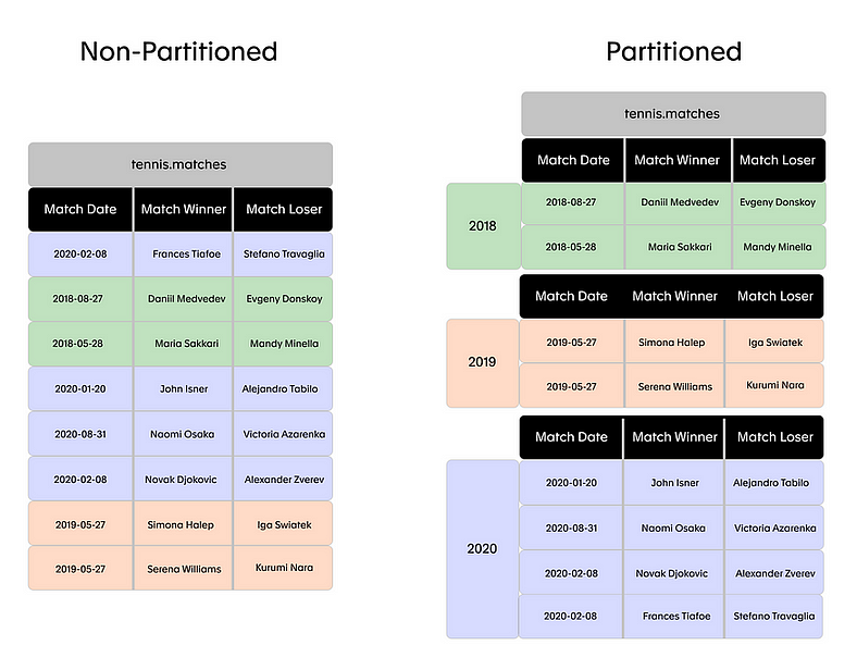 5 minute hacks to optimise data warehouse cost and speed (Snowflake ...