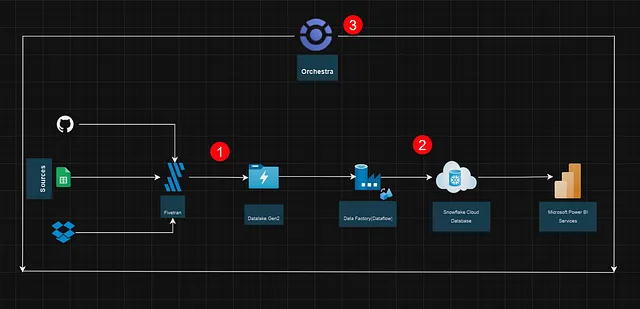 Creating a Modern Data Pipeline with Orchestra (Part 1) | Orchestra