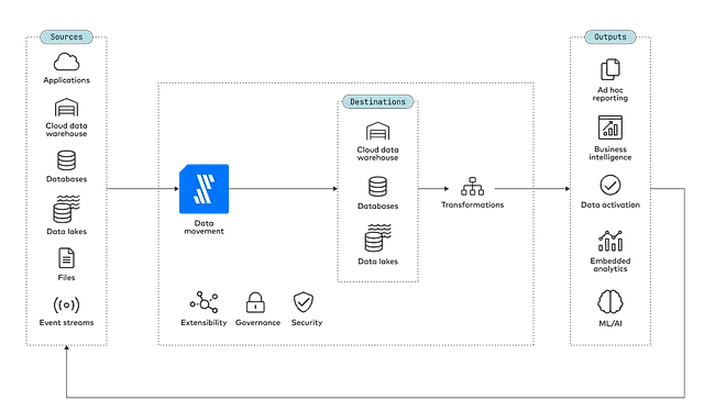 Creating a Modern Data Pipeline with Orchestra (Part 1) | Orchestra