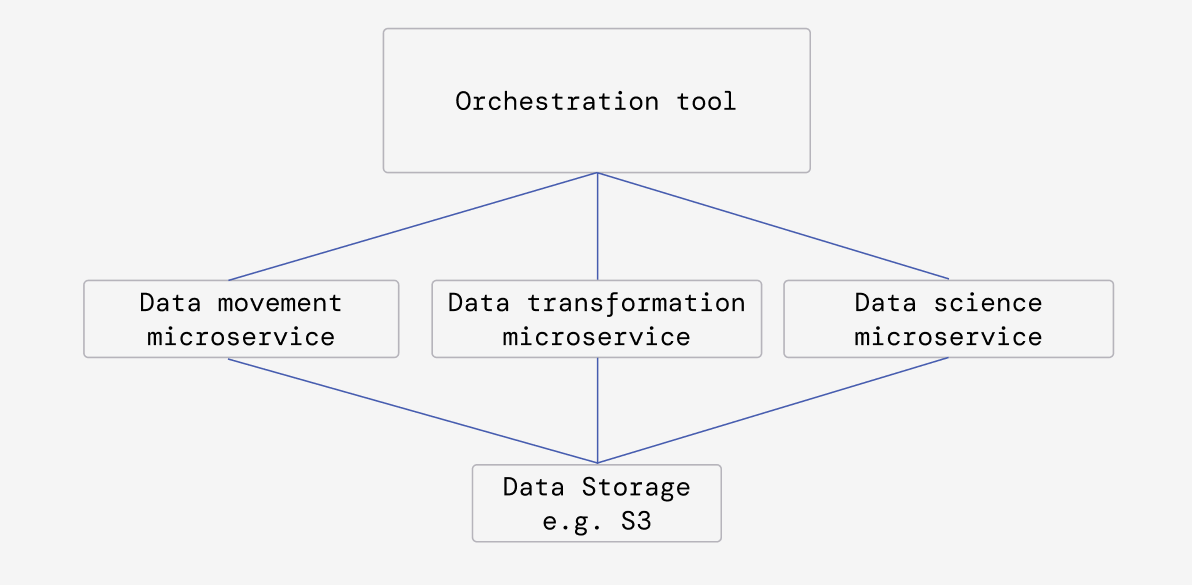 What is Data Orchestration and why is it misunderstood? | Orchestra