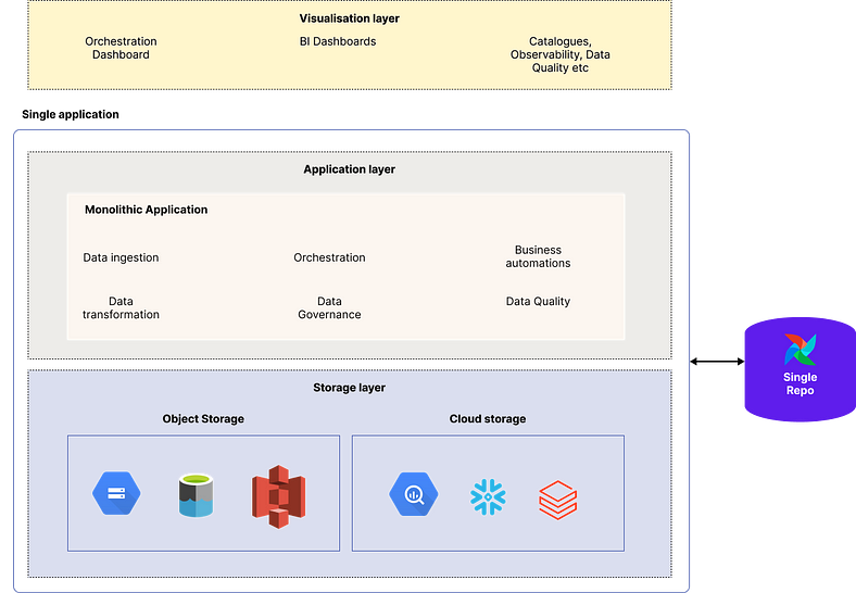 Microservices Vs Monoliths In Data Engineering Orchestra