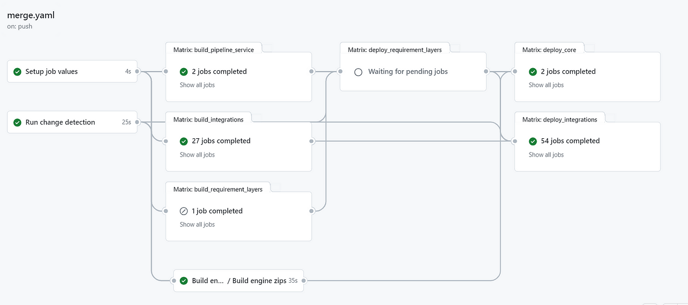 Rapidly Build and Monitor Data and AI Products | Orchestra | Orchestra