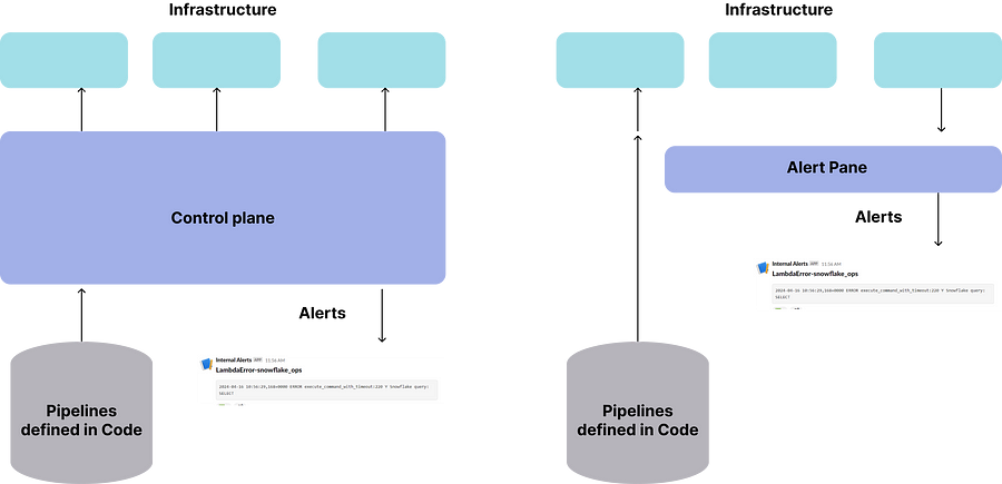 Why Alerting is fundamental to Generative AI | Orchestra