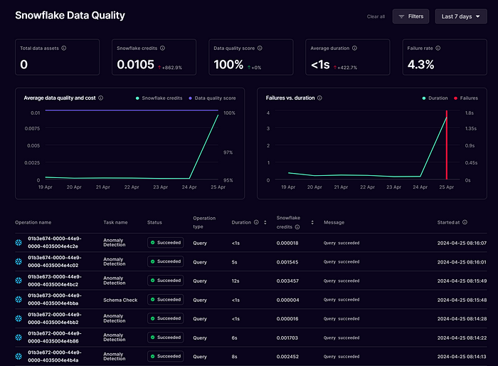 Snowflake-Native data quality and anomaly testing | Orchestra | Orchestra