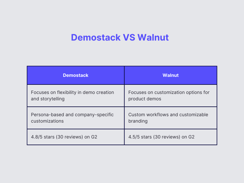Demostack vs Walnut: Which demo automation platform is best?