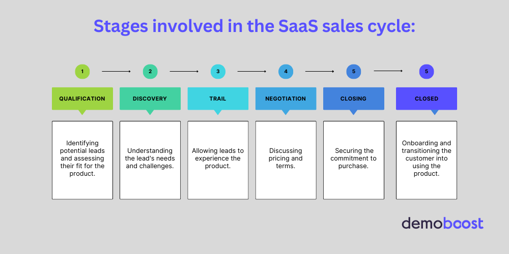 How to Move Prospects Through the Sales Cycle? [Best Tips]