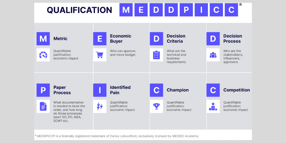 MEDDPICC Sales Methodology - The Ultimate Guide