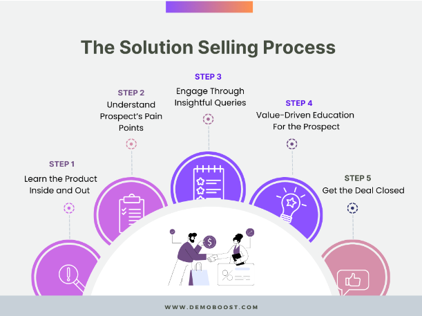 Solution Selling - A Guide for Modern Salespeople