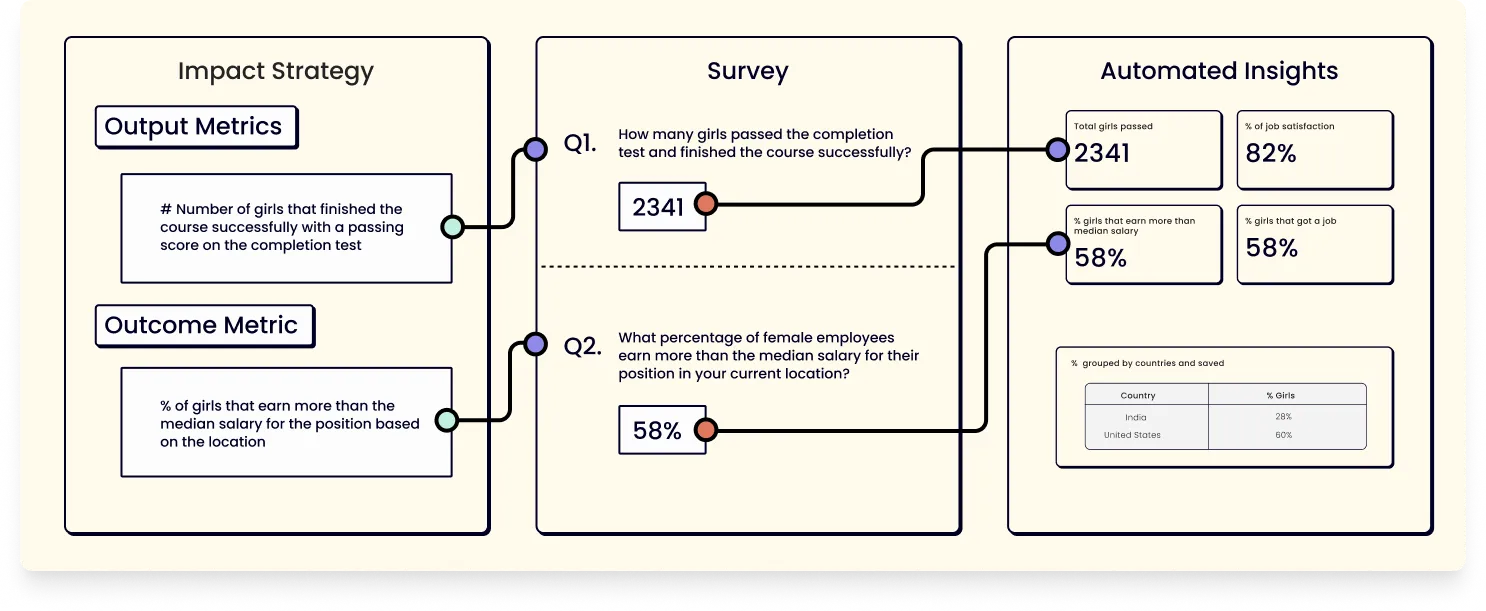 The power of collective impact model | Sopact Perspective