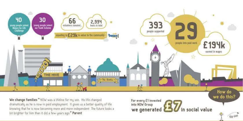 Social Return on Investment (SROI) - New Approach | sopact