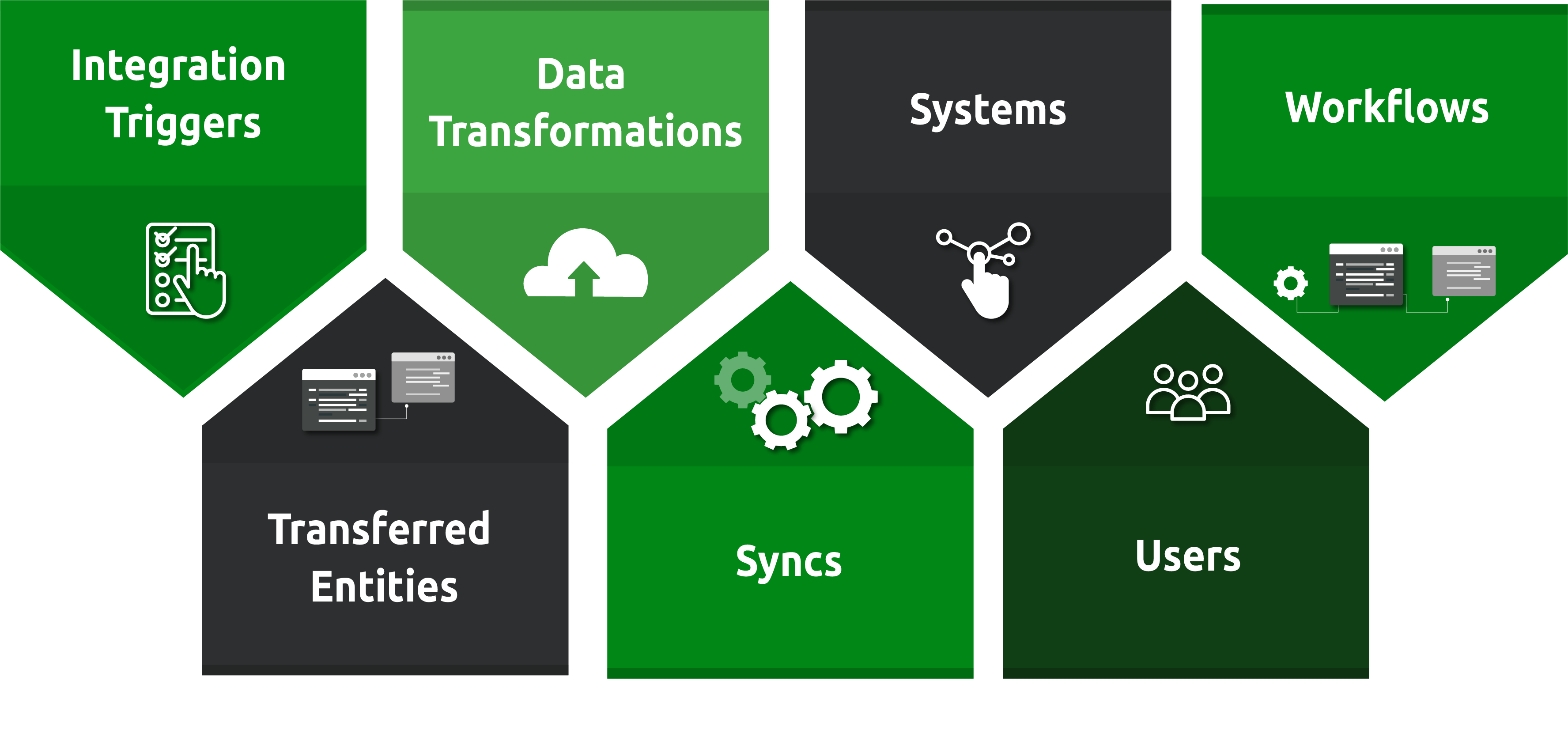 Integration requirements and framework for successful integration