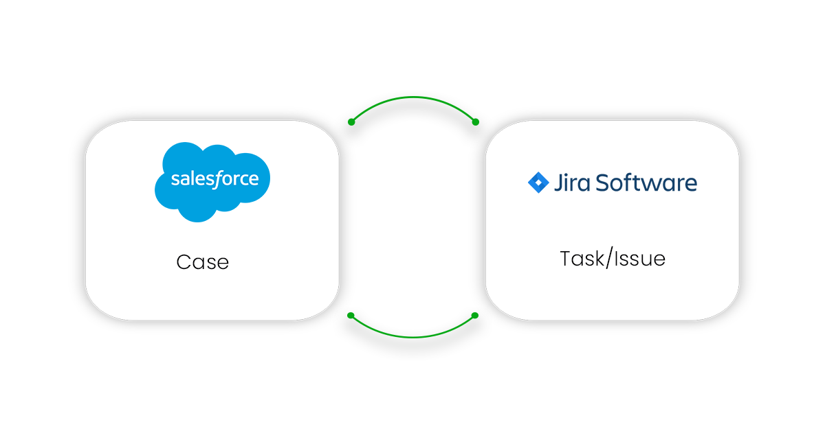 Salesforce Jira Integration | Why integrate the two systems?
