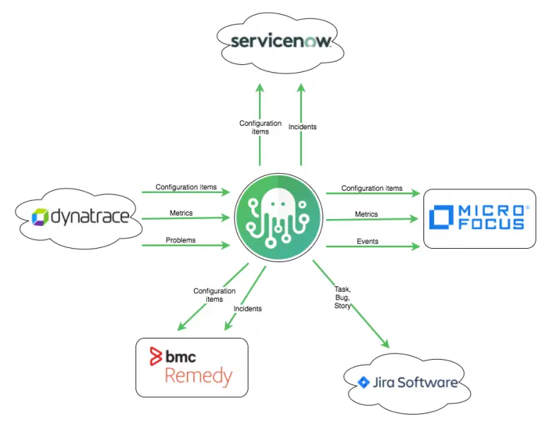 Dynatrace OpsBridge Integration | Technical Overview