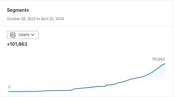 100,000 users in 6 months!