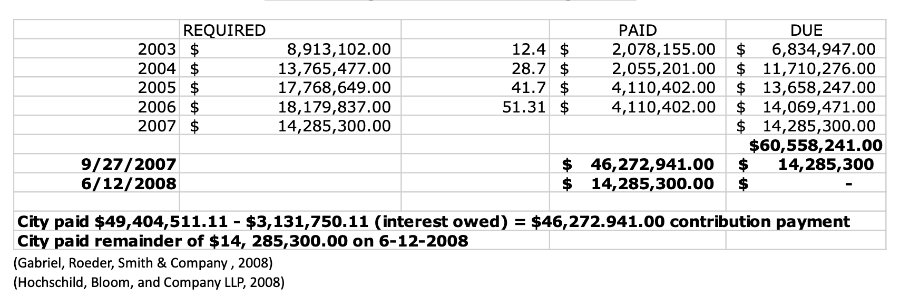 How We Got Here - A Brief History of The Firemen’s Retirement System