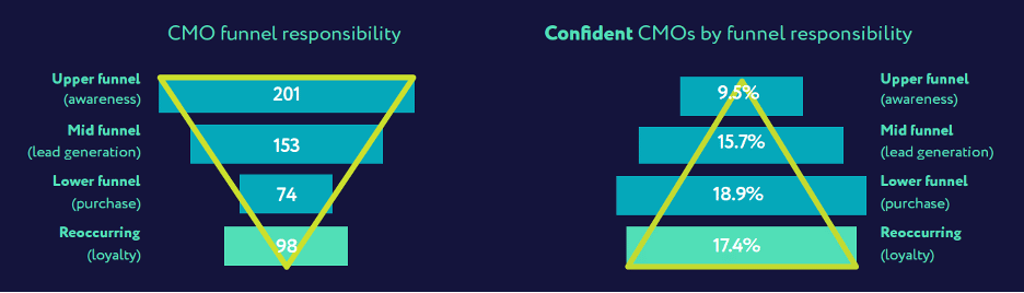 The CMO’s Guide To Picking The Right Marketing Agency