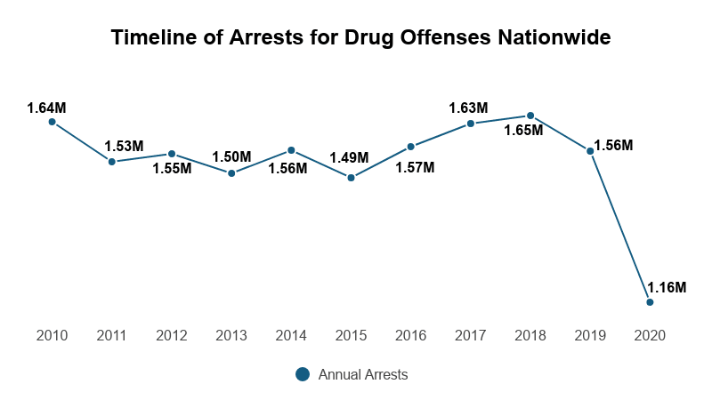 70+ Drug-Related Crime Statistics & Facts
