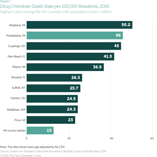 80 Pennsylvania Drug Addiction Facts & Statistics: Drug Addiction Rates