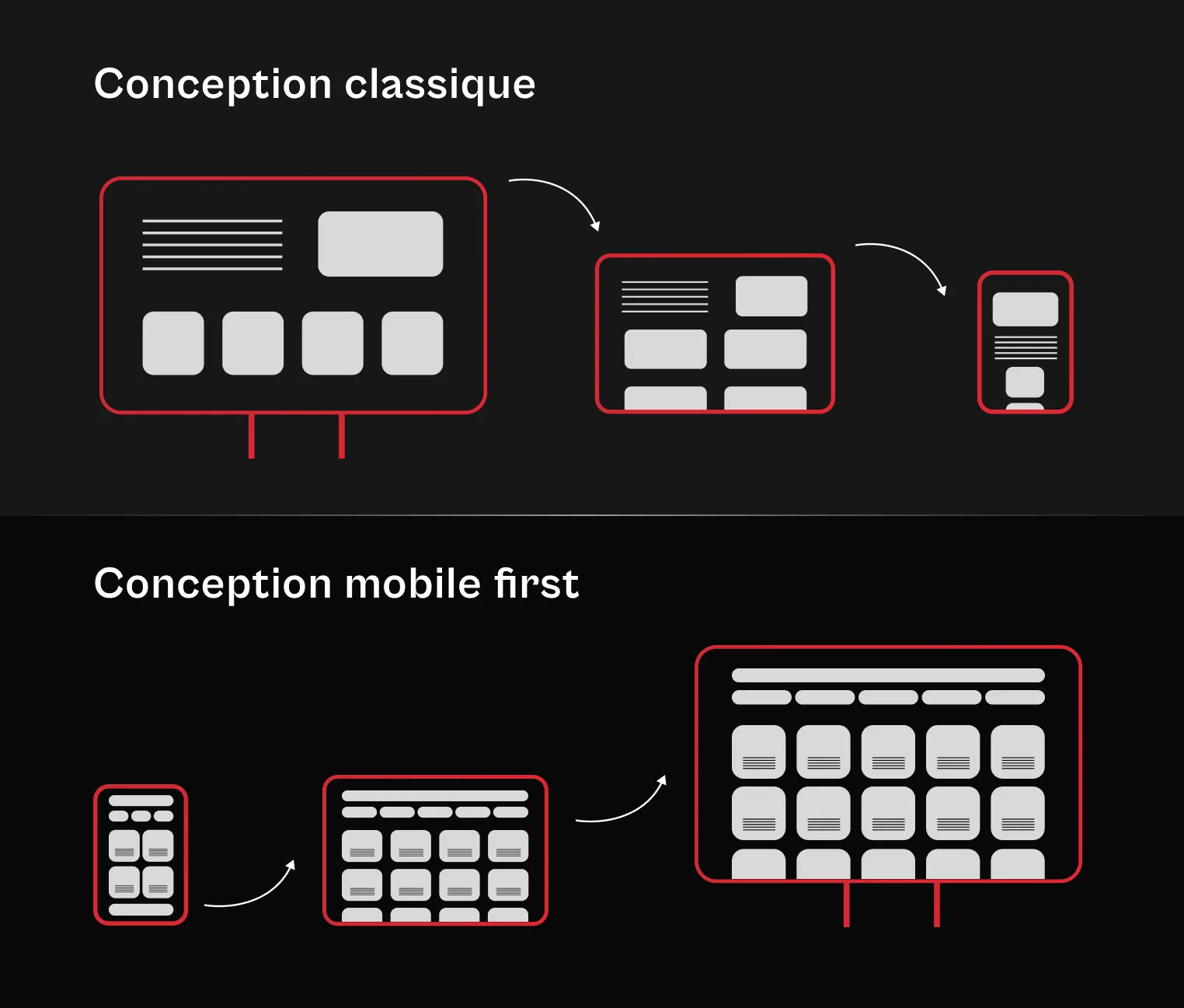 Repenser la manière de concevoir un site avec le mobile first