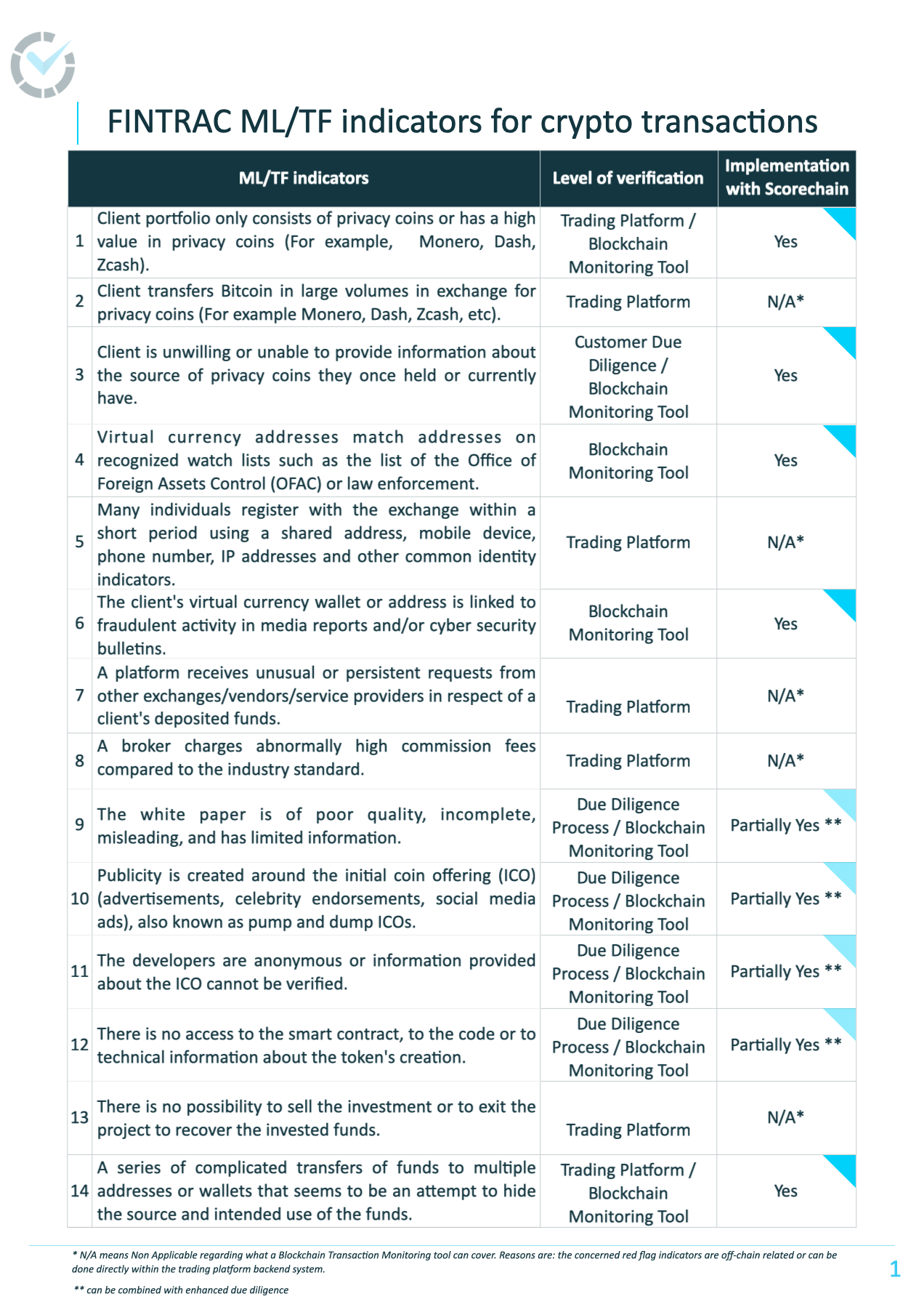 FINTRAC released a list of indicators of ML/TF for crypto transactions ...