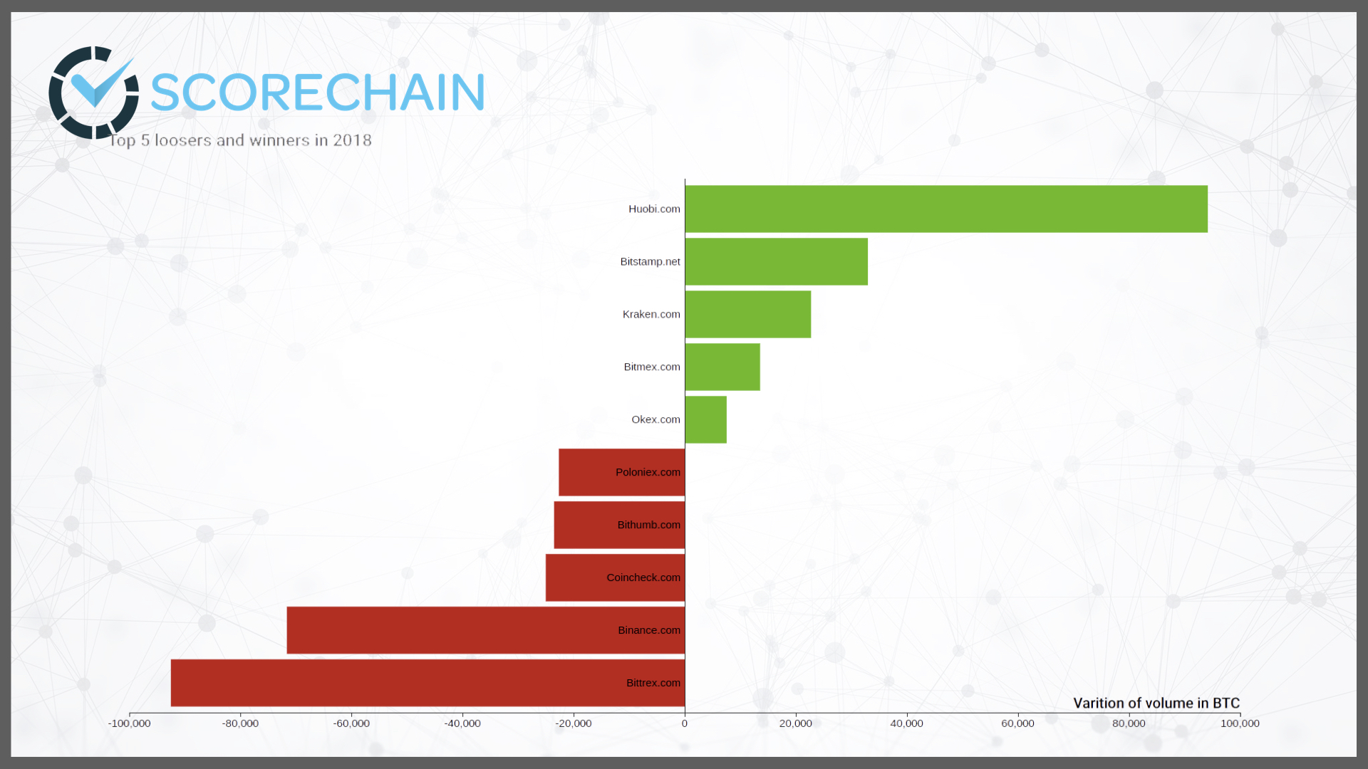 Top 5 exchanges winners and losers in 2018 - Scorechain | Blockchain & Digital Assets Compliance