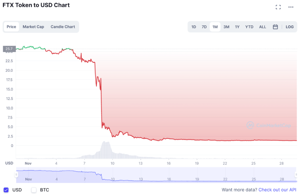 The collapse of FTX - Scorechain | Blockchain & Digital Assets Compliance