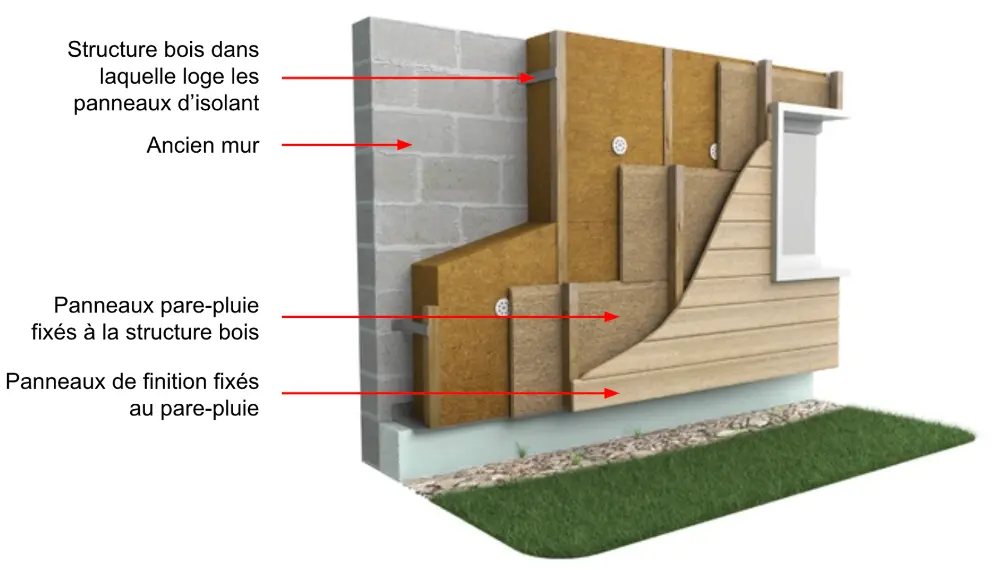 Isolation extérieure des murs : le guide complet