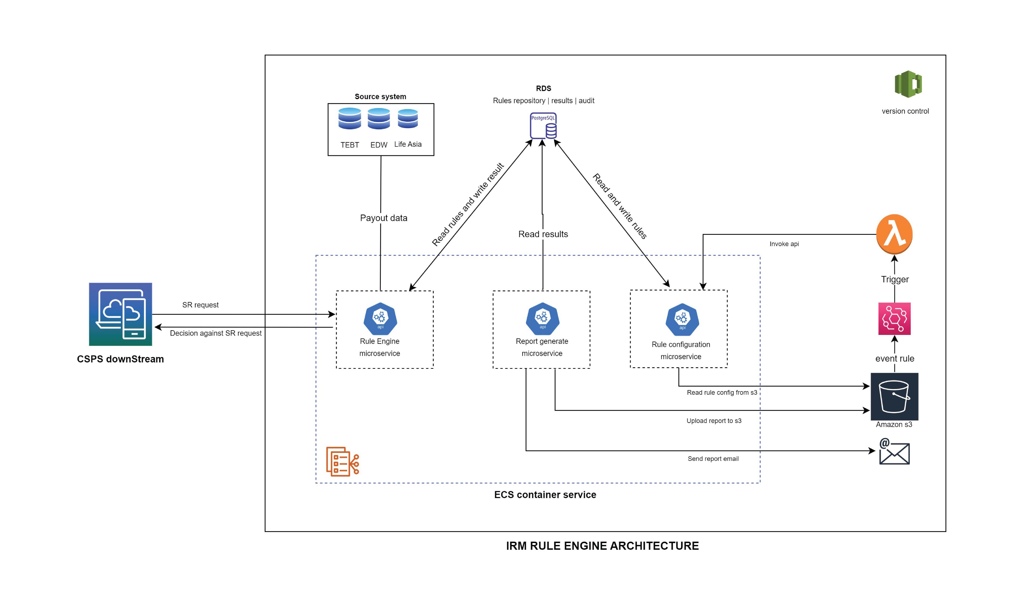 Accelerating data to actions with AI