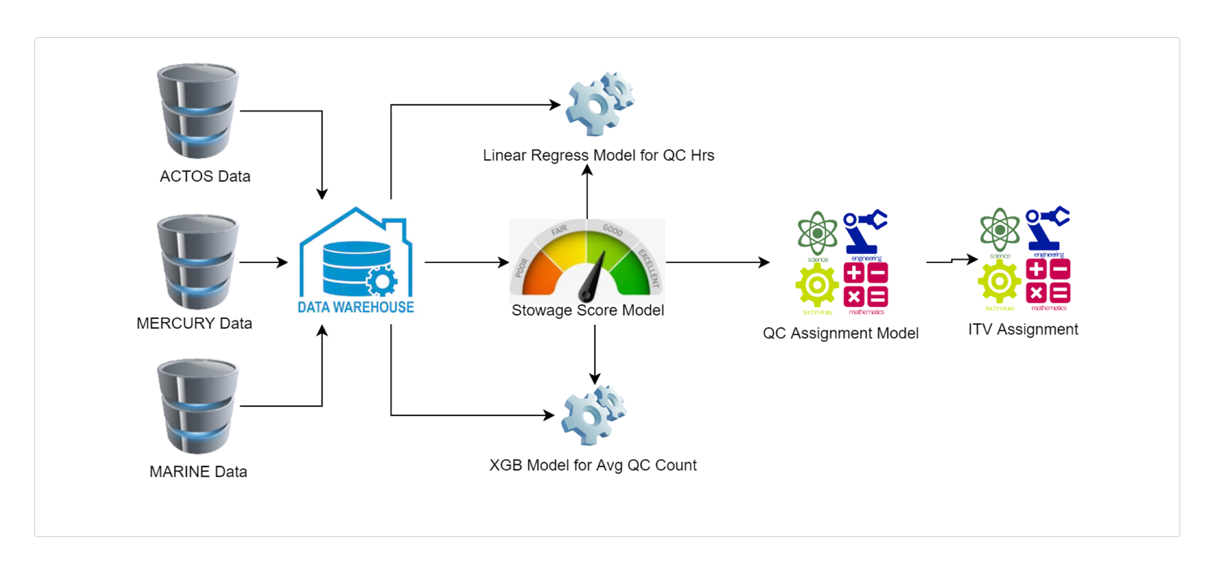 Accelerating data to actions with AI