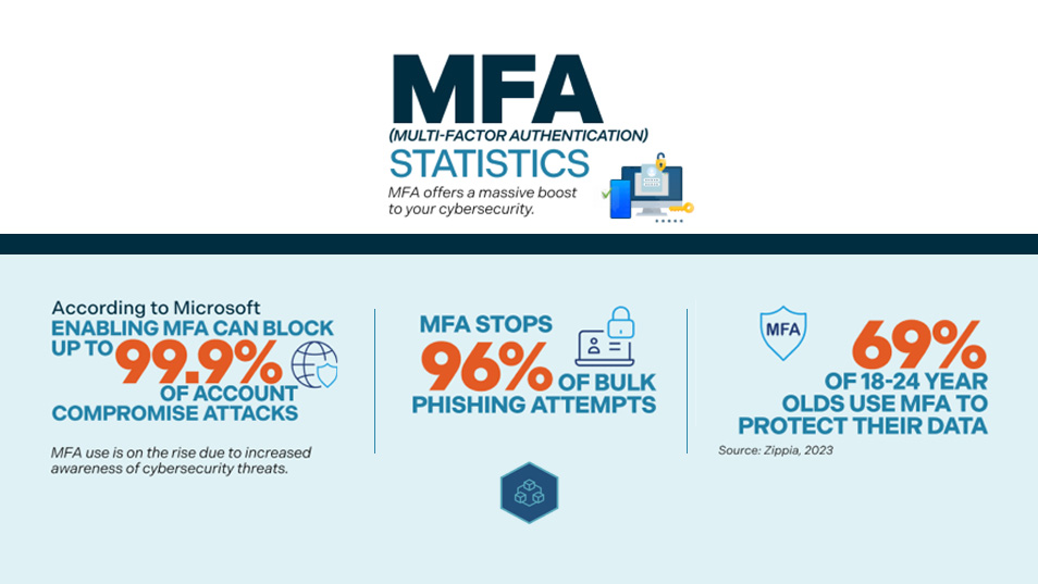 The importance of MFA