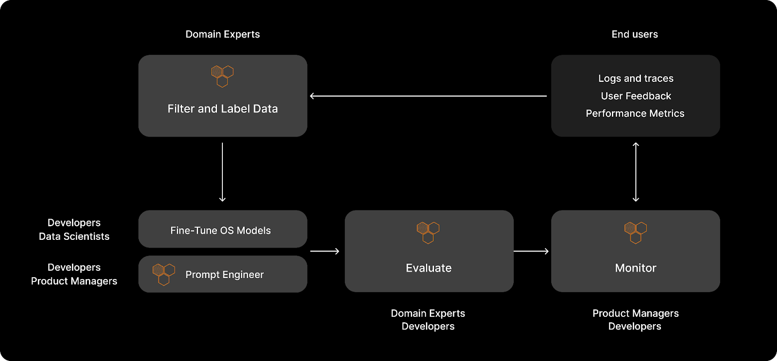 Announcing HoneyHive
