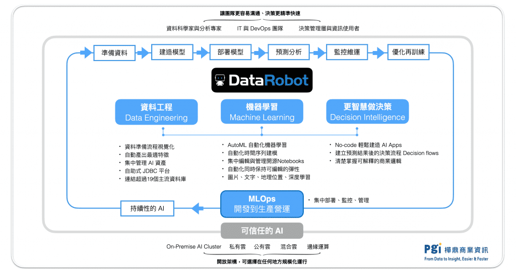 DataRobot｜預測型與生成式 AI 平台全球領導者