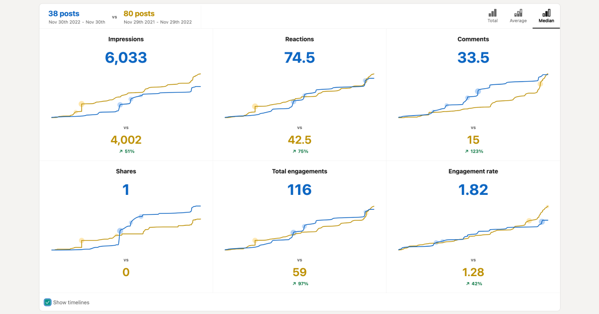 Types of Content to Post on LinkedIn