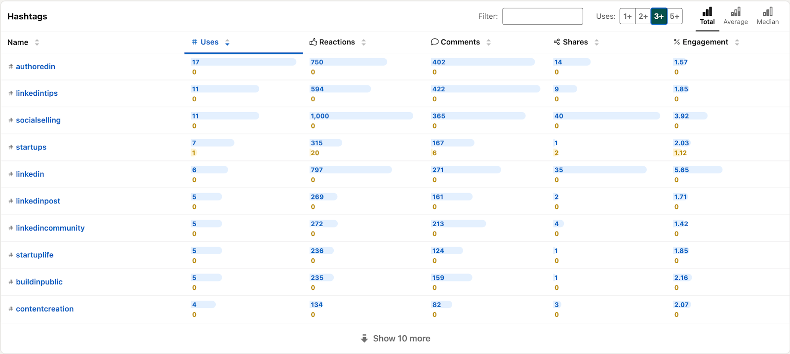 Understand LinkedIn Performance with AuthoredUp Analytics