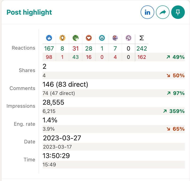 Understand LinkedIn Performance with AuthoredUp Analytics